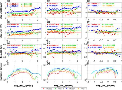 Acp Examination Of Aerosol Indirect Effects During Cirrus Cloud Evolution