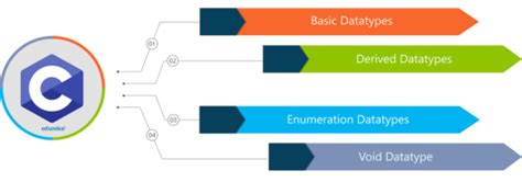 C Programming Tutorial The Basics You Need To Master C Edureka