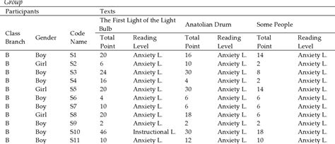 Table 4 From Levels Of Readability Of The Texts In The 7th Grade Turkish Textbook Semantic Scholar