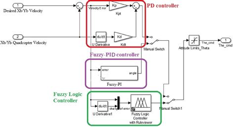 figure 1 from design of fuzzy pid controller for quadcopter trajectory tracking semantic scholar