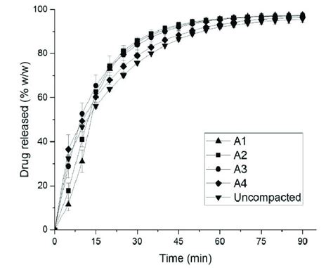 Experimental Drug Release From Mefenamic Acid Formulations Download Scientific Diagram
