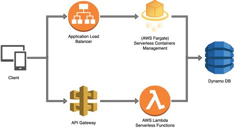 github jay0512 cecs526 aws demo aws demo for aws lambda functions vs