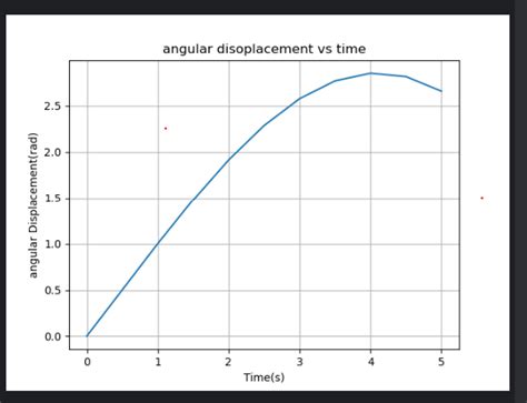 Solved I Am Trying To Examine The Accuracy And Stability Of