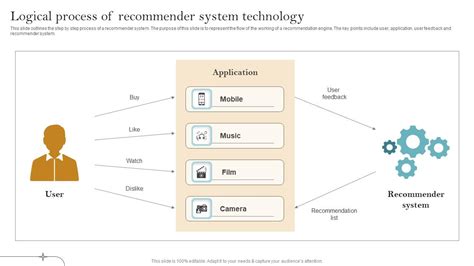 recommender system implementation logical process of recommender system