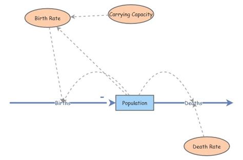 Lab Exercise A Insight Maker Lab Exercise A Insight Maker