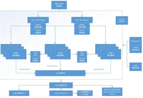 Springcloud 架构体系详解 素文宅