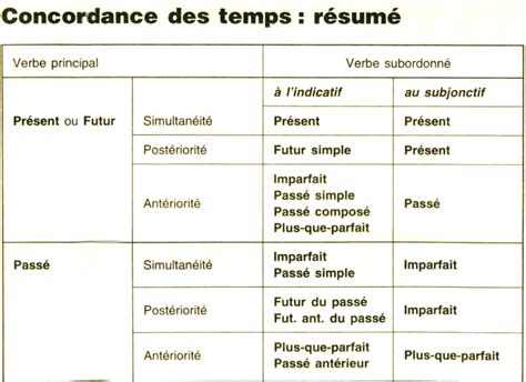 Copier Au Plus Que Parfait Du Subjonctif At Elijah Madirazza Blog