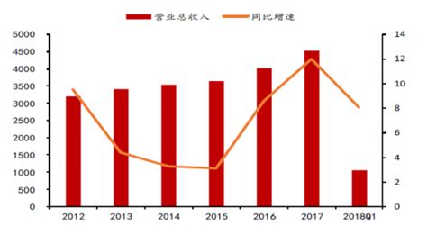 2018年我国农林牧渔行业营收情况（百万元） 观研报告网