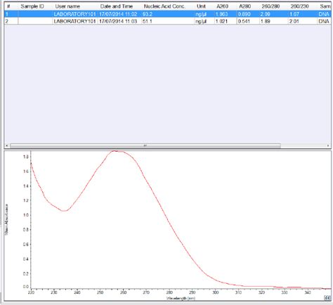 Nanodrop Graph Showing The Concentration Of The Dna After Plasmid