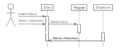 ICT Notes Sequence Diagram