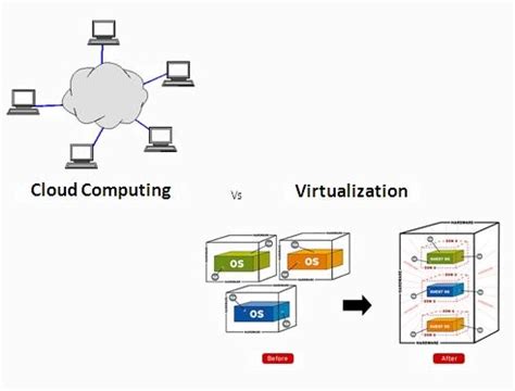 Virtualization And Cloud Computing Let Us Clear This Out