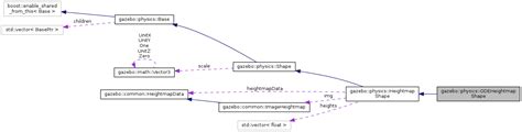 Gazebo Gazebophysicsodeheightmapshape Class Reference