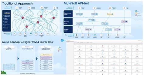 Ricardo Usaola On Linkedin Mulesoft Salesforce Mulesoft