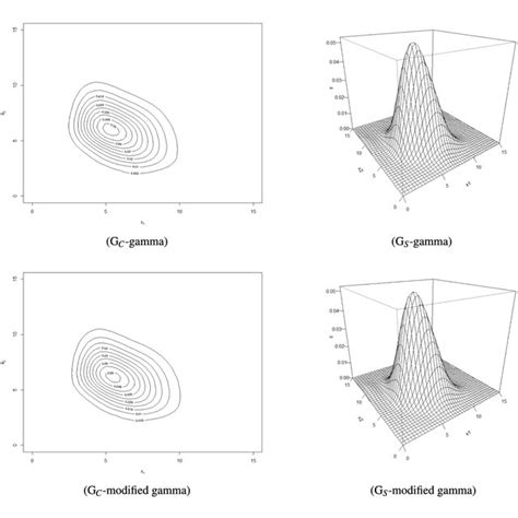 Contour Left And Surface Right Plots Of Estimated Bivariate Gamma Download Scientific