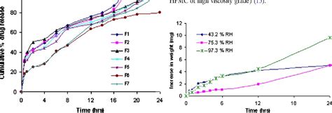 Figure 1 From Design And Evaluation Of A Sustained Release Gastroretentive Dosage Form Of