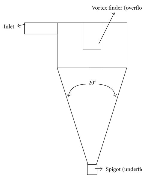 Ficure 1 A Schematic Diagram Of Hydrocyclone Geometry