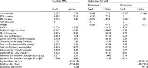 Estimation Results Of Standard Mnl And Factor Analytic Mnl Models Download Table