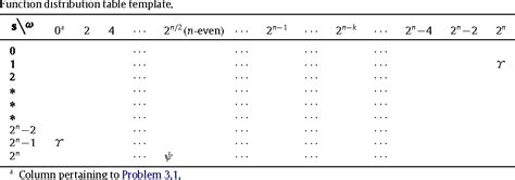 Table 1 From Counting Boolean Functions With Specified Values In Their Walsh Spectrum Semantic