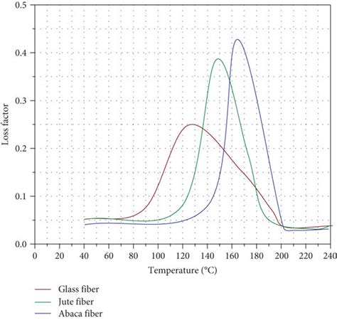 A Storage Modulus B Loss Modulus C Loss Factor Of Download Scientific Diagram