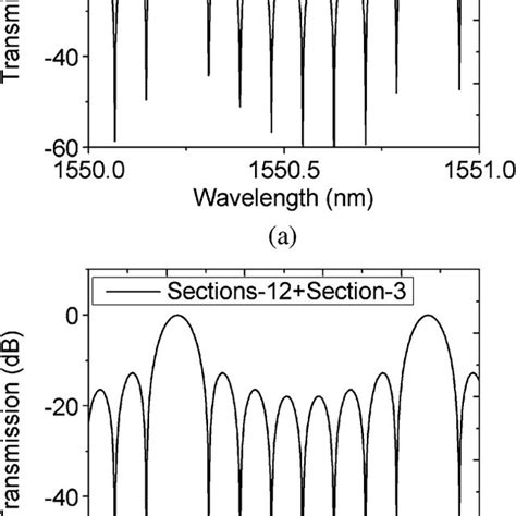 Transmission Spectra Of Cascaded One Section And Two Section Sagnac Download Scientific Diagram
