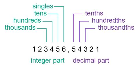 Integer Part Thousands Hundreds Tens Singles Decimal Part Tenths