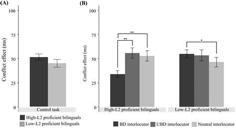 The Sensitivity To Context Modulates Executive Control Evidence From