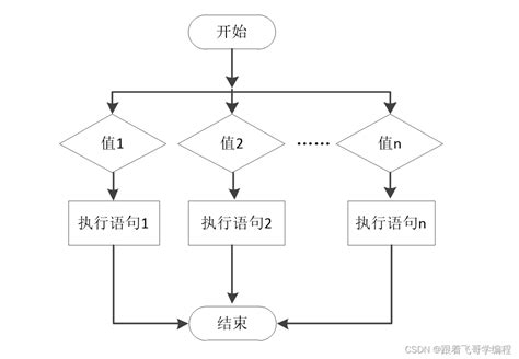 【c 程序设计入门基础】 第2节 分支结构c分支结构 Csdn博客 【c 程序设计入门基础】 第2节 分支结构c分支结构 Csdn博客