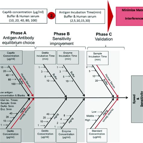 Analytical Approach For Minimizing Biological Matrix Interference In