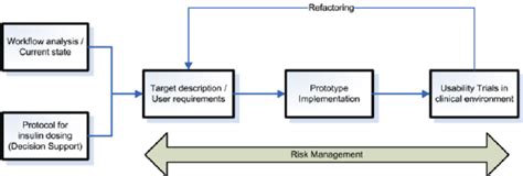 Process Chart Of Prototype Design Download Scientific Diagram