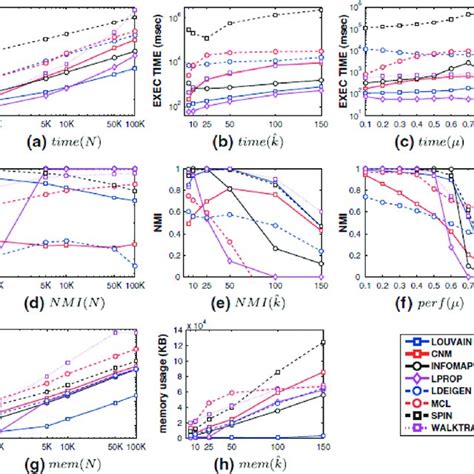 Comparison Of Community Detection Algorithms Source Papadopoulos Et