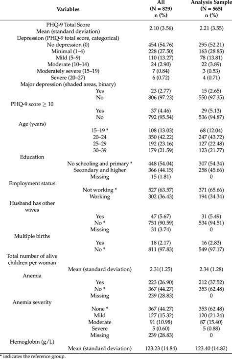 Descriptive Statistics Of Total Sample And Analytic Subsample