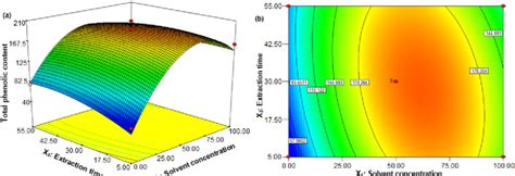A Response Surface 3d And B Contour Plots 2d Showing The