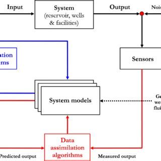 Closed Loop Reservoir Management As A Combination Of Life Cycle