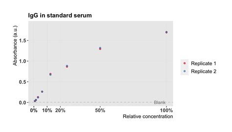 Plot Data Analyse ELISA Data In R