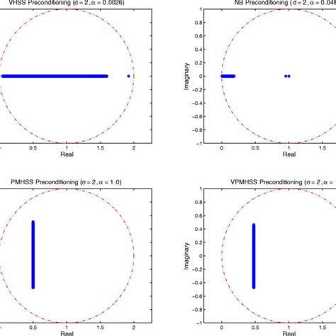 Eigenvalue Distributions Of The Preconditioned Matrices For Example 41