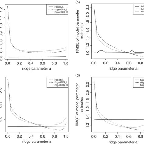 Compound Symmetric Covariance Structures For R 5 Along With The