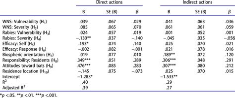 Multiple Linear Regression Analyses For Predictors Of Intention To Take