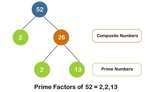 Composite Numbers Tpoint Tech