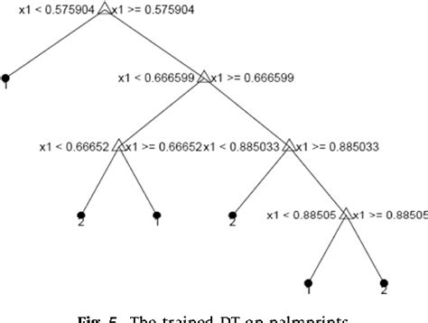 figure 1 from fuzzy binary decision tree for biometric based personal authentication semantic