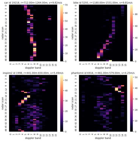 Doppler Characteristic Of Different Targets Download Scientific Diagram