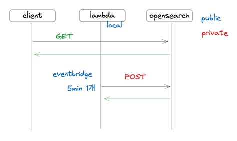 하루만에 배우는 Aws Opensearch 인프런 강의