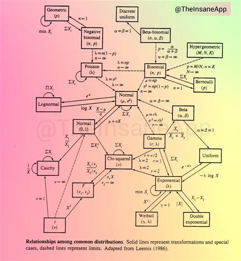 Table Of Common Data Distributions In Data Science