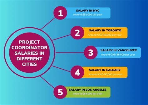 Entry Level Project Coordinator Salary In 2023 Most Updated