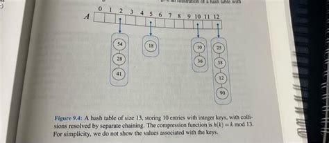 solved show the result of rehashing the hash table in the