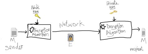 Encoding Vs Encryption Vs Hashing EddyTnk