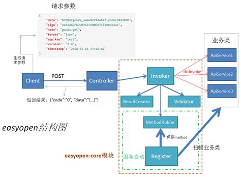 Easyopen——一个简单易用的接口开放平台springboot Easyopen Csdn博客
