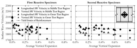 Results From Sasw Testing On The Two Reactive Beam Specimens The Download Scientific Diagram