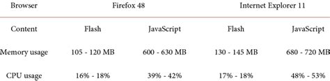 Performance Comparison In Terms Of Memory And Cpu Usages Download Table