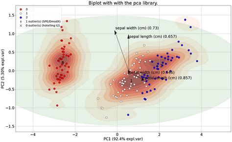 What Are Pca Loadings And How To Effectively Use Biplots