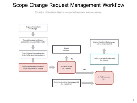 Modifying Project Cost And Schedule Governance Framework Price Change